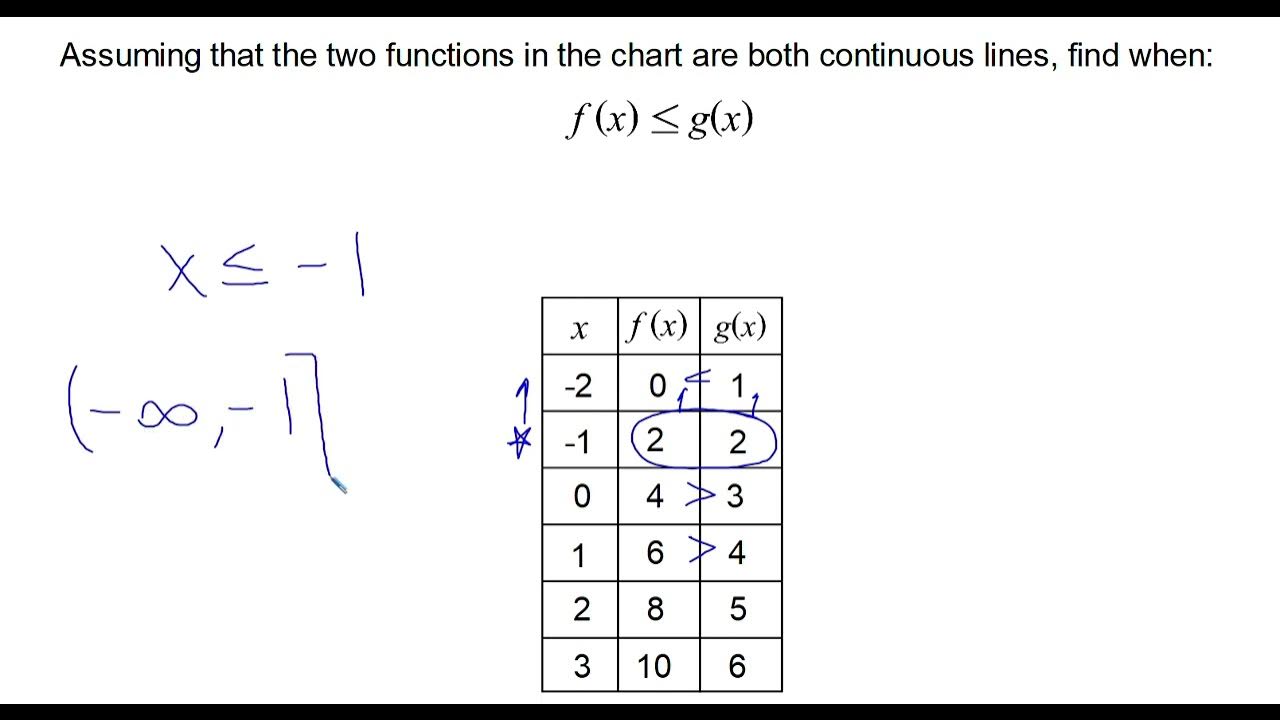 Determining when f(x) is Greater than or Less than g(x) from a chart of ...