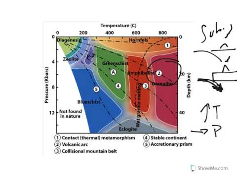Physical Geology: Metamorphic, Metamorphic facies - YouTube
