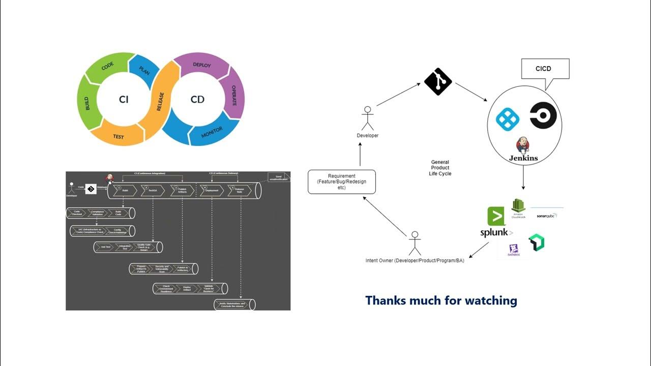 Understanding CICD and Basics of Software Development Lifecycle - YouTube