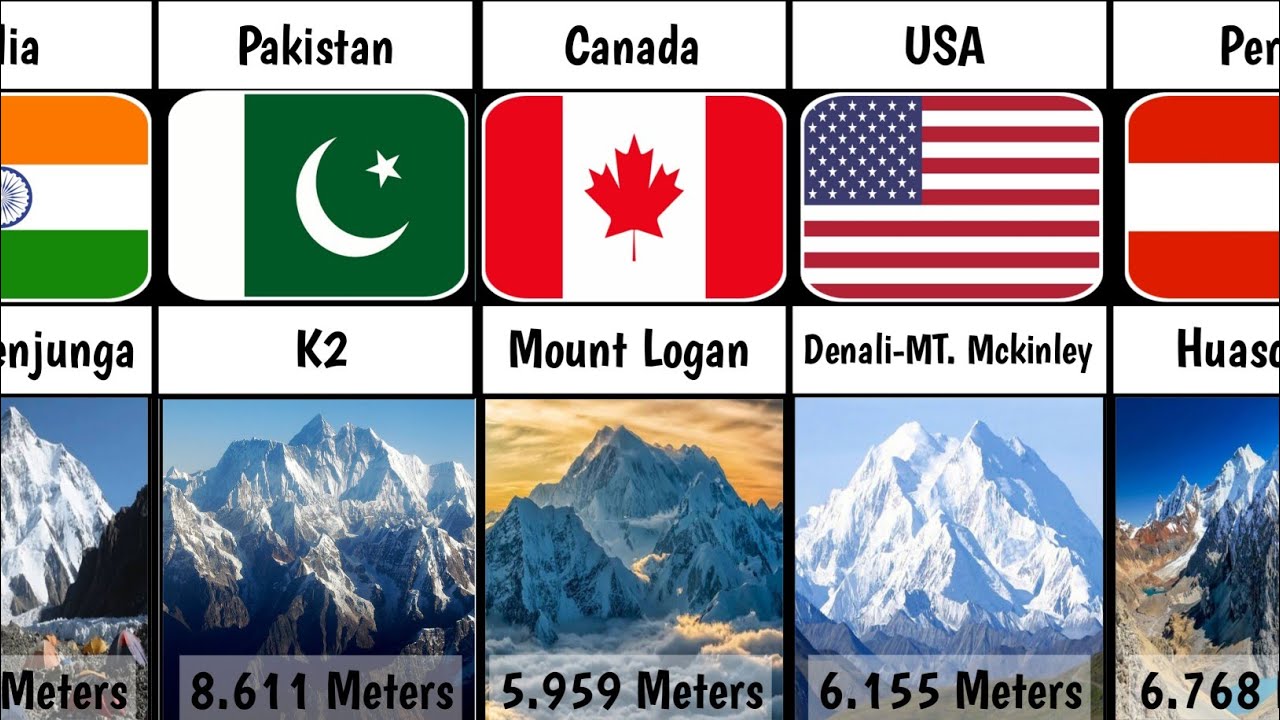Highest Mountain From Different Countries - YouTube