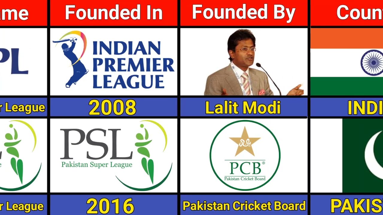 IPL Vs PSL Full Comparison 😲🔥 |Data Exhibition| - YouTube