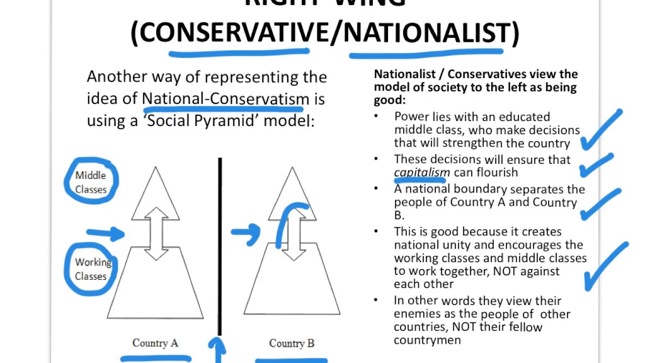 Political Ideas 2 - The Political Right - YouTube