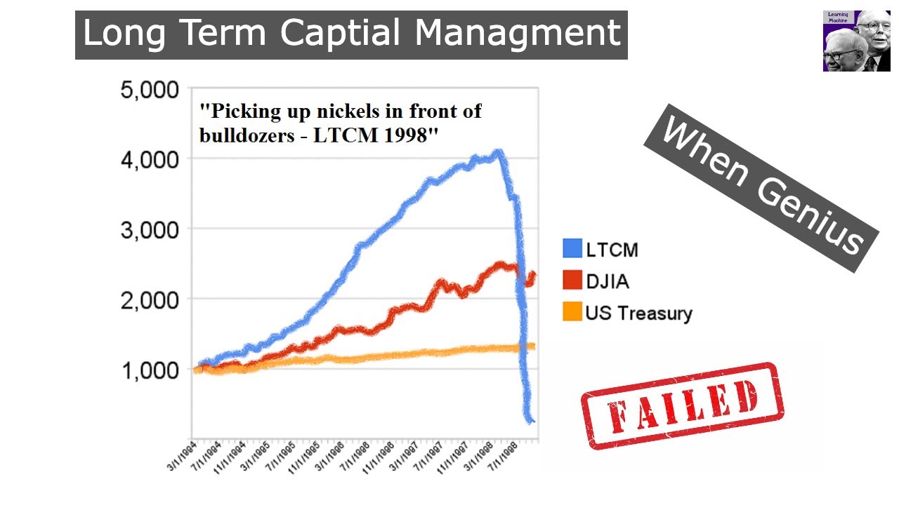 LTCM: Smart People's Dumb Risks With Derivatives | hedge funds - YouTube