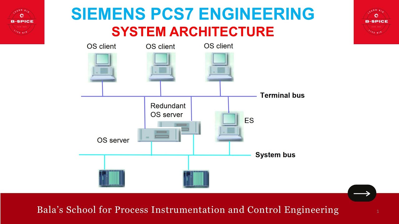 ID518_SIEMENS PCS7 ENGINEERING - SYSTEM ARCHITECTURE - YouTube