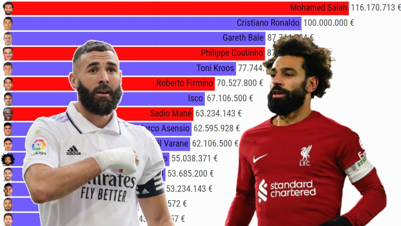 Liverpool vs Real Madrid Market Value Comparison! UCL 1/8 FINAL! - YouTube
