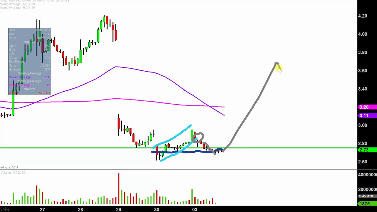 Rite Aid - RAD Stock Chart Technical Analysis for 07-03-17 - YouTube