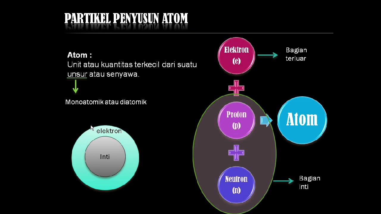 Partikel Dasar Atom Subatomik Dan Lambang Atom Rangkuman Harmoni - Riset