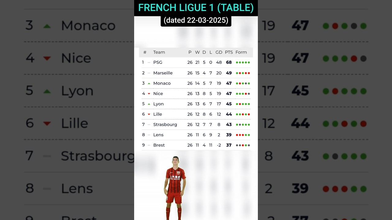 The MOST RECENT FRENCH LIGUE 1 Tables & Rankings UPDATES (22-03-2025 ...