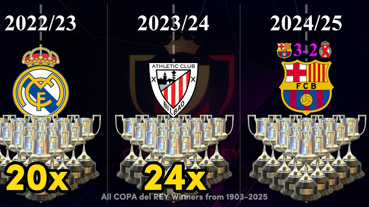 All Copa del Rey Winners (1903–2025) | Full List - YouTube