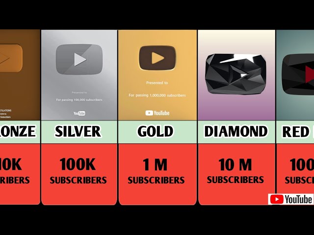 Youtube Play Button Levels How To Grow YouTube Channel: Expert Tips