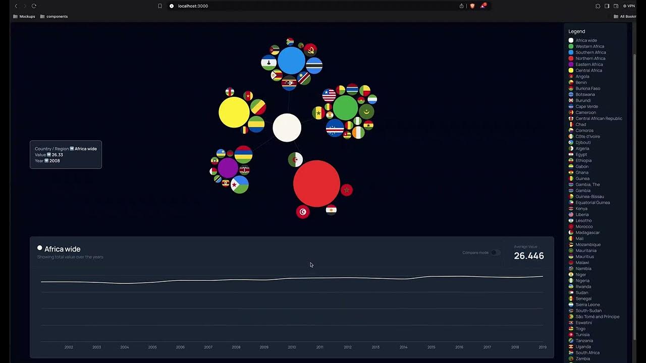 Interactive Bubble Chart: ReSAKSS Data Visualisation - YouTube