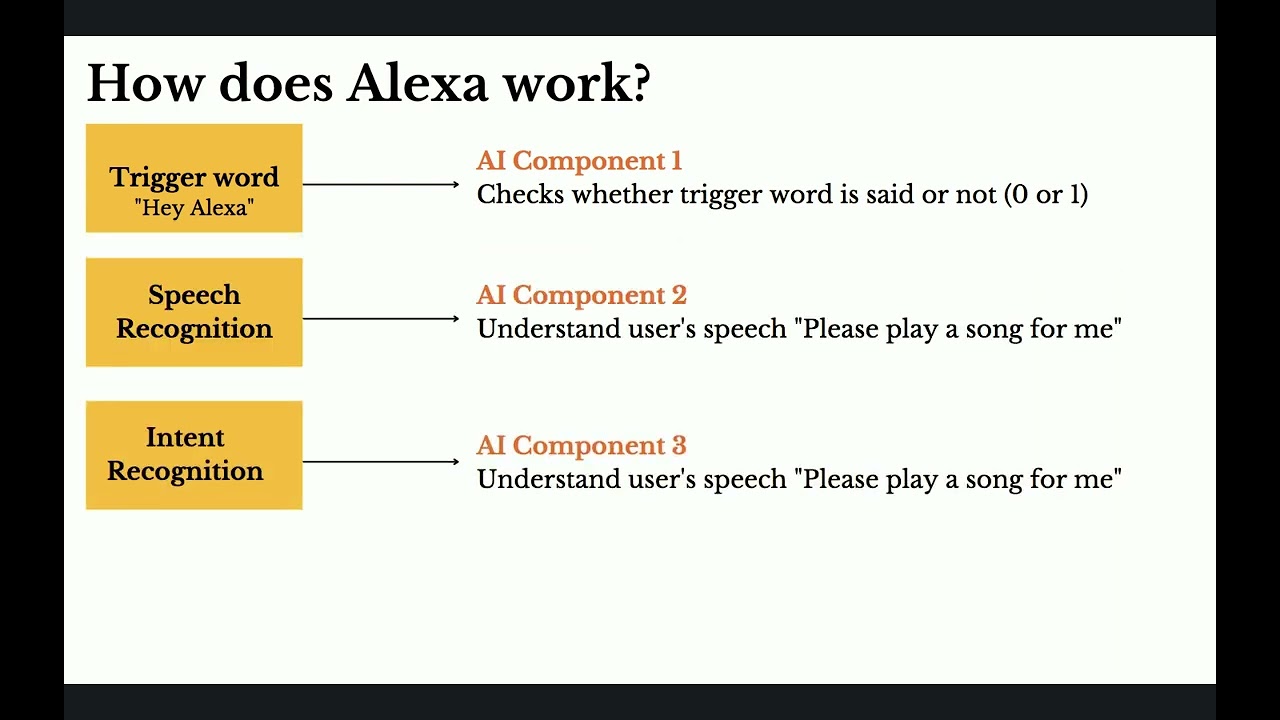 How Alexa Works - YouTube