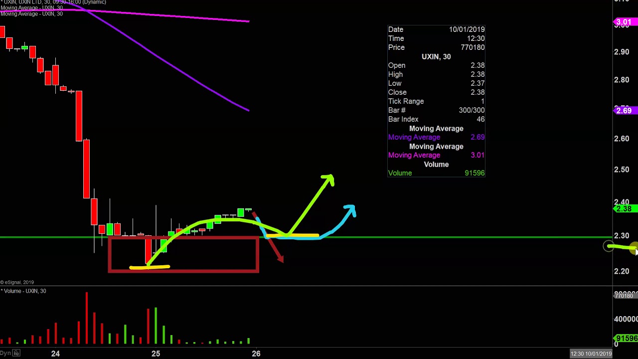Uxin Limited - UXIN Stock Chart Technical Analysis for 09-25-2019 - YouTube