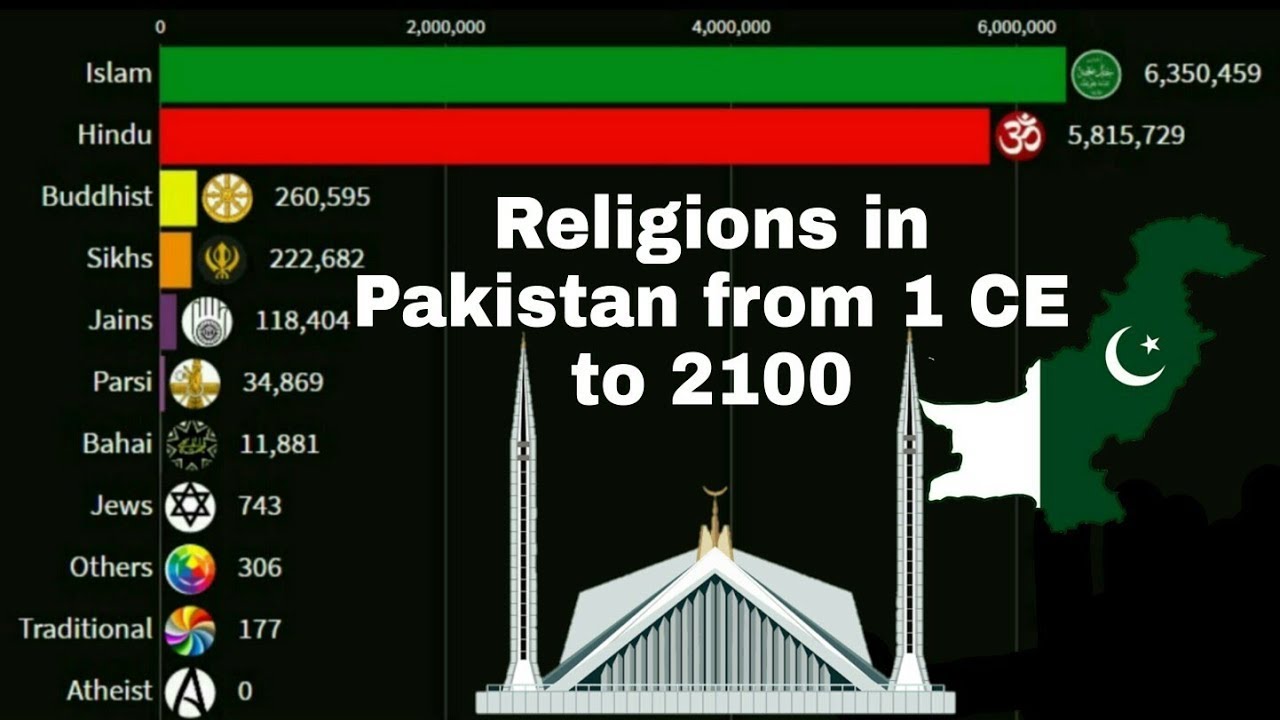 Religions Of Pakistan | Religions in Pakistan from 1AD to 2100 ...