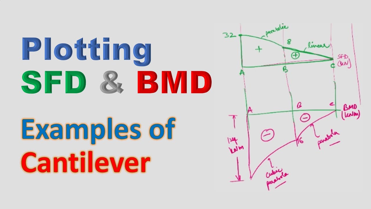 Plotting SFD and BMD for Cantilever (Examples) - YouTube