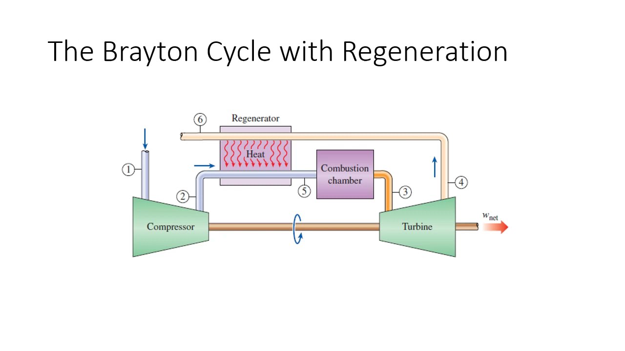GAS POWER CYCLES Brayton Cycle - YouTube
