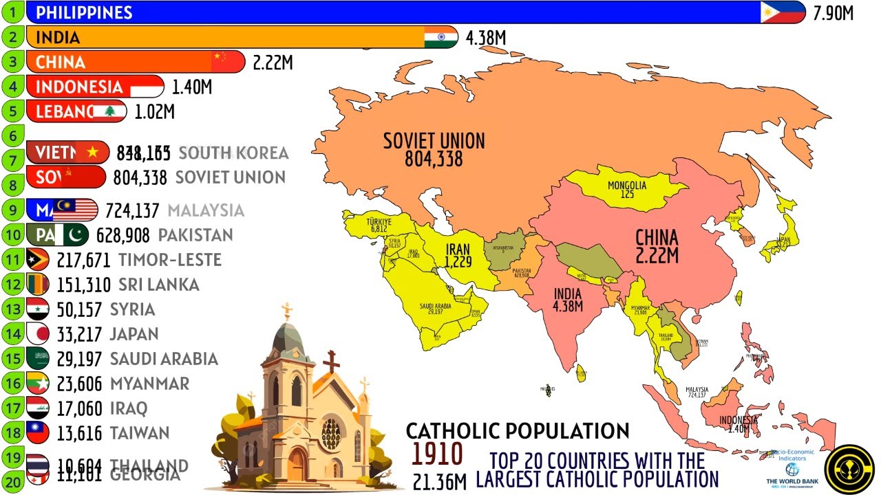 TOP 20 COUNTRIES WITH THE LARGEST CATHOLIC POPULATION IN ASIA - YouTube