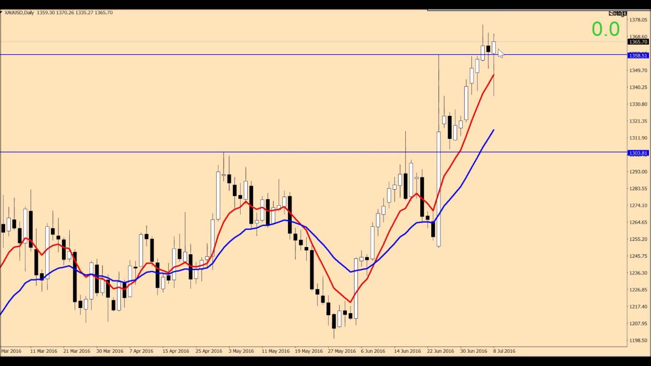 Cara Menganalisa Simple Dengan Menggunakan EMA 8 DukunForex - YouTube