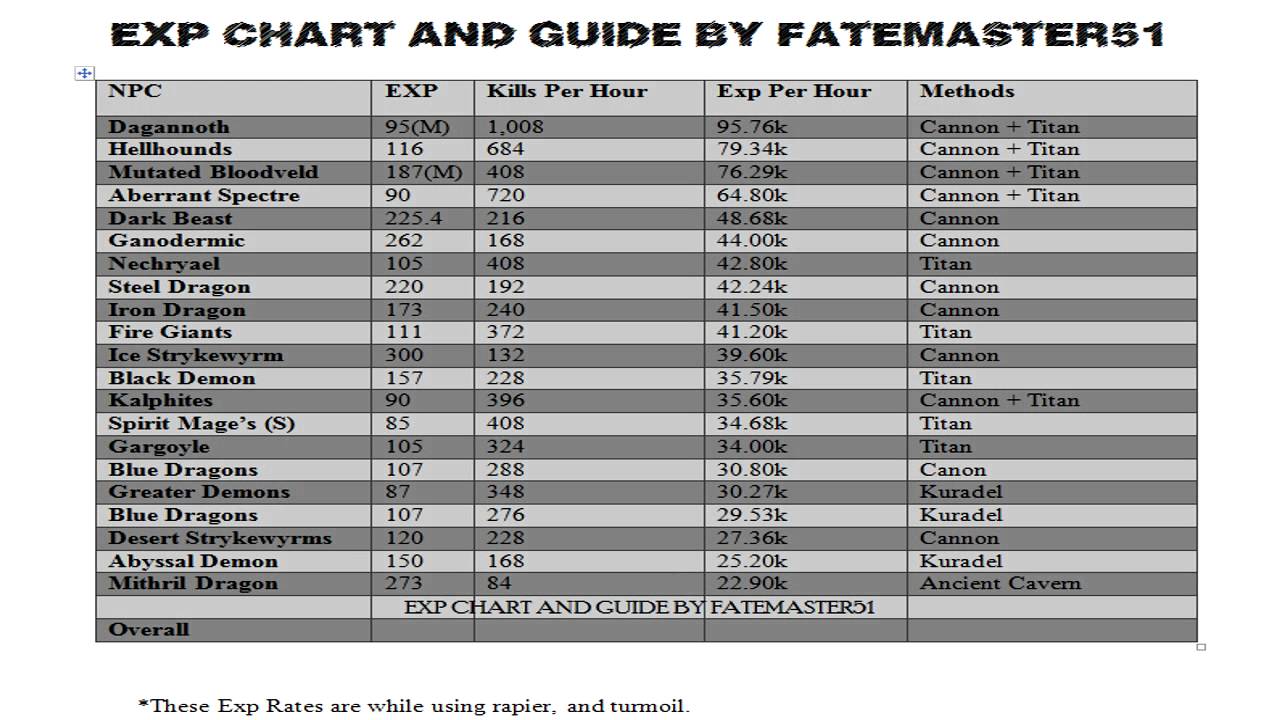 Ultimate Slayer Exp Per Hour Guide [Commentary] - YouTube