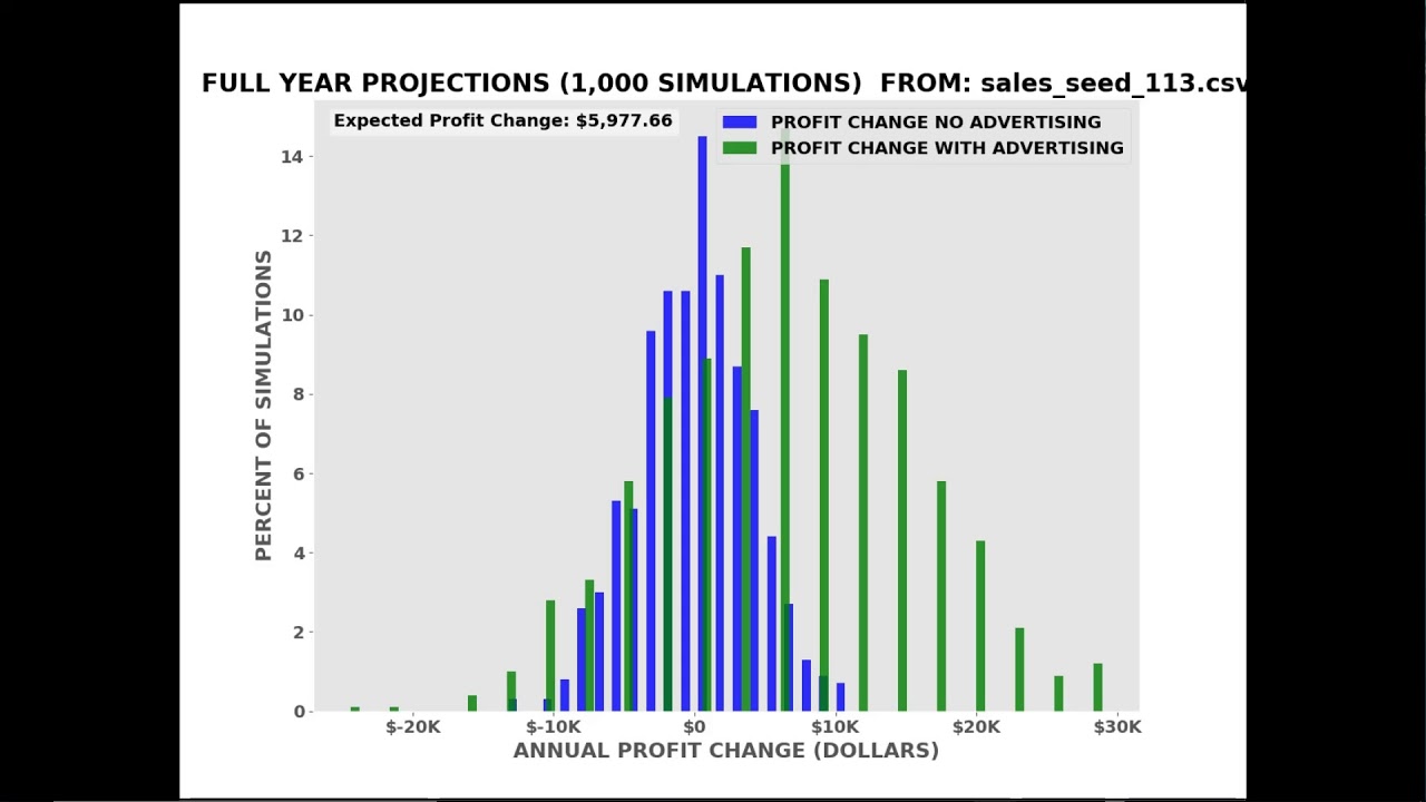 How to Tell Scientifically if Advertising Works Short Explainer Video ...