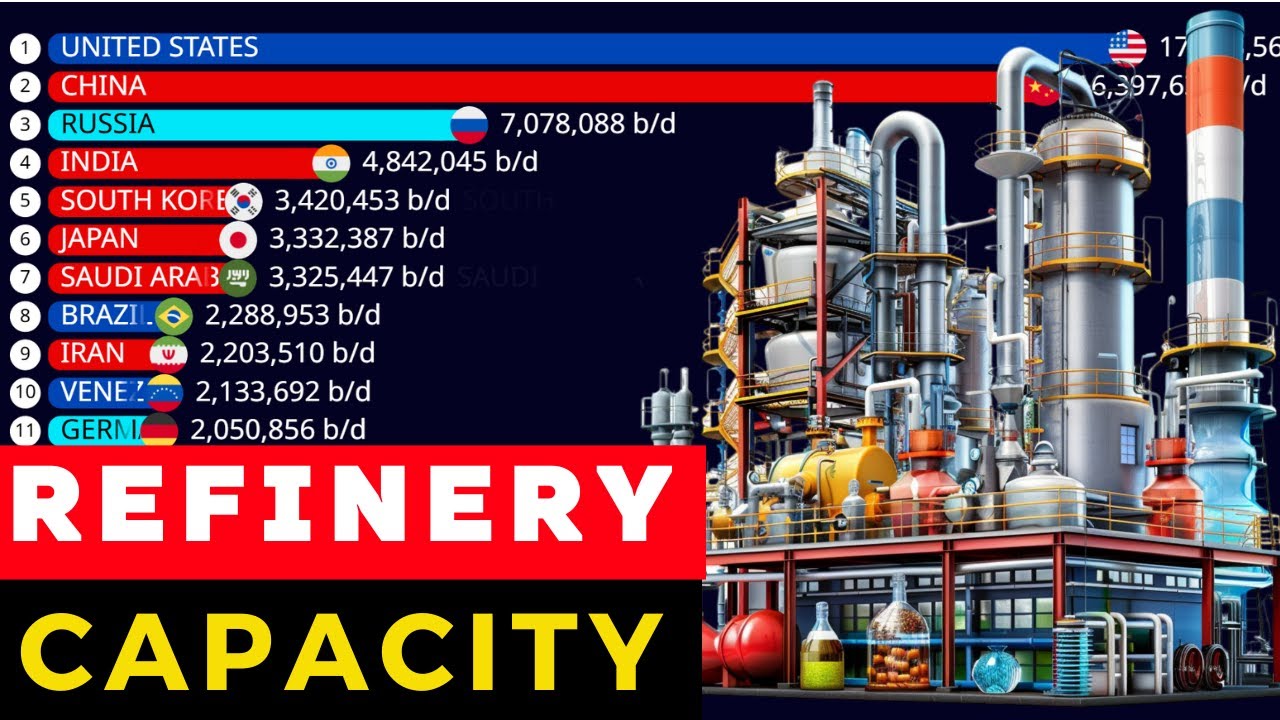 TOP COUNTRIES BY OIL REFINERY CAPACITY - YouTube
