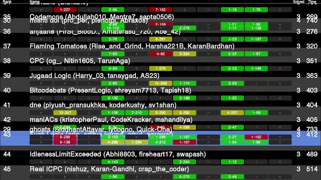 ICPC Camp - Week 4 - Standings Unfreeze - YouTube