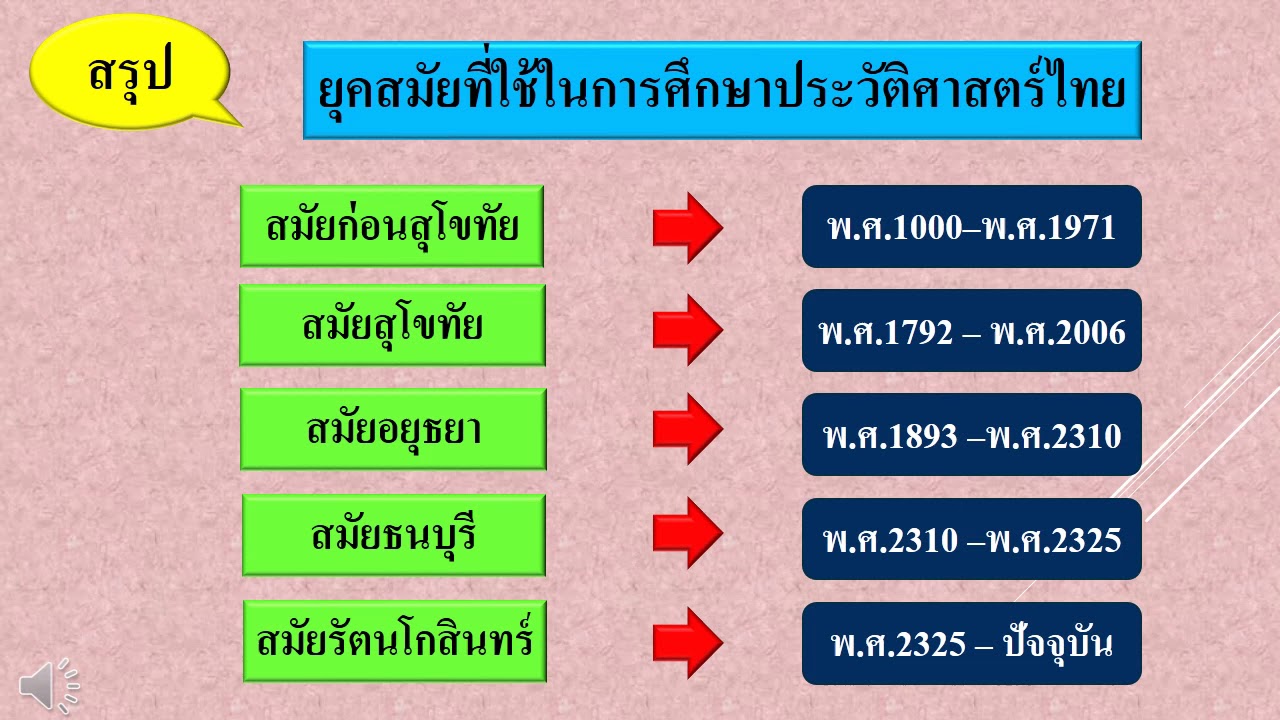 ประวัติศาสตร์ ป 4 ครั้งที่ 6 12 มิ ย 63ยุคสมัยที่ใช้ในการศึกษาประวัติ