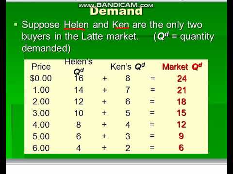 Market demand curve vs individual demand curve, Steeper demand curve ...