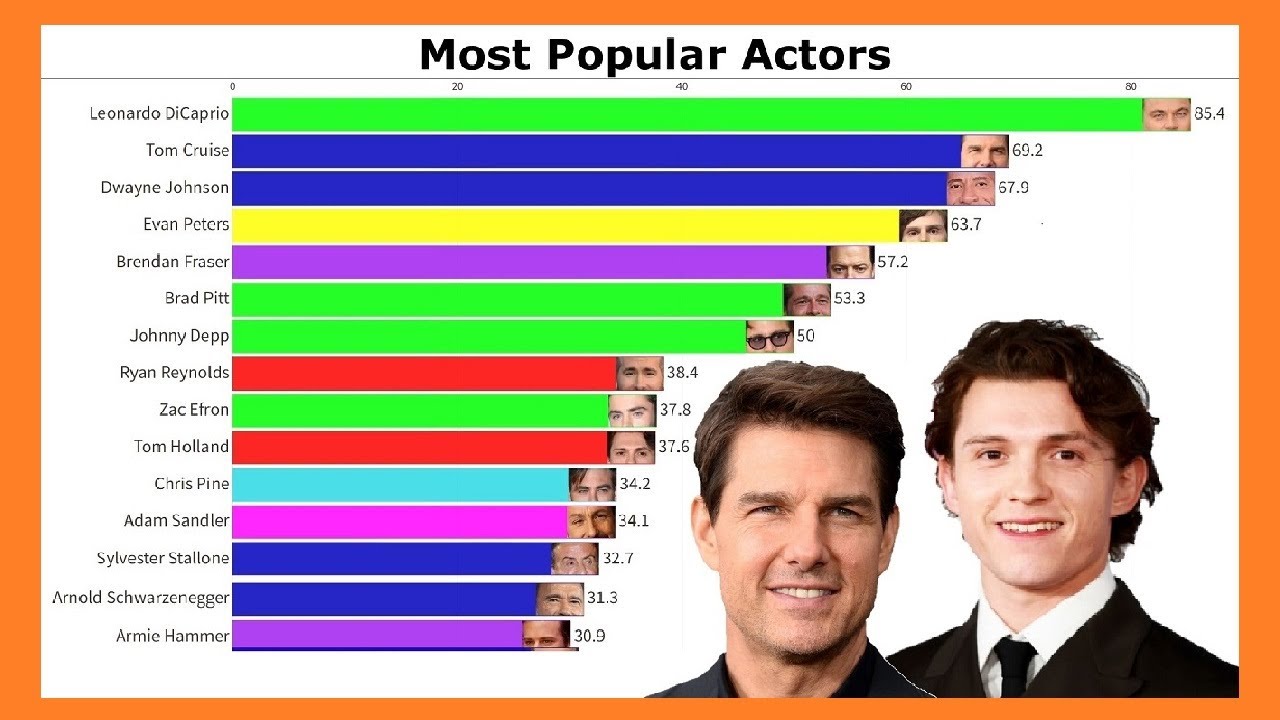 Most Popular Actors | 2020 - 2024 | Hollywood - YouTube