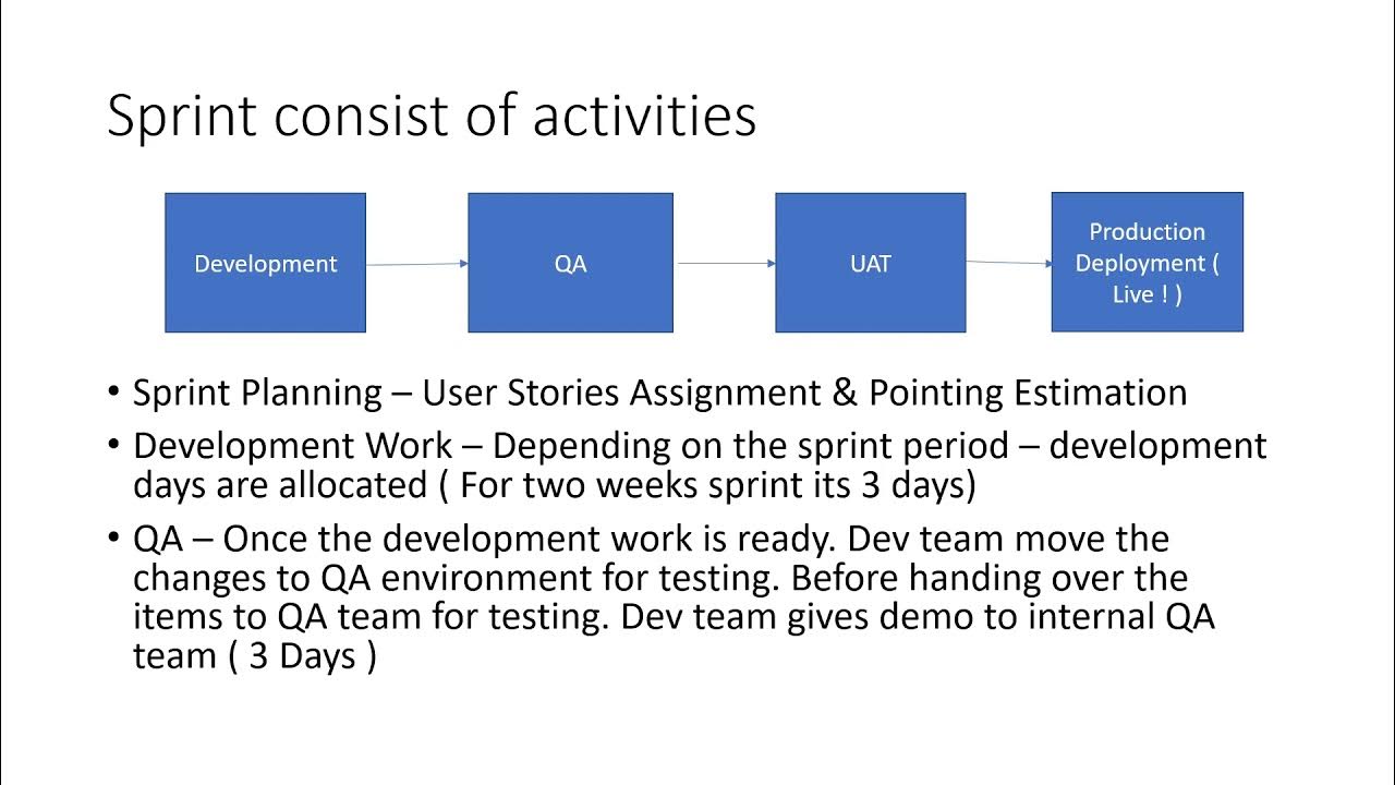 Sprint Cycle in Agile Scrum - YouTube