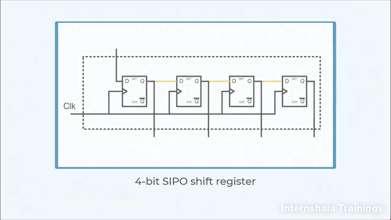 VLSI Design 409: 4 bit SIPO Register - YouTube