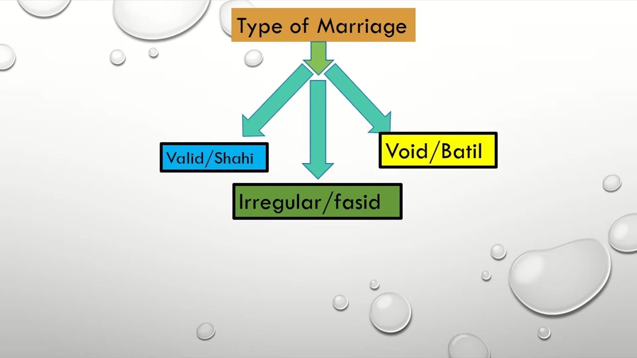 Type of marriage under Muslim law | void,valid and irregular marriage ...
