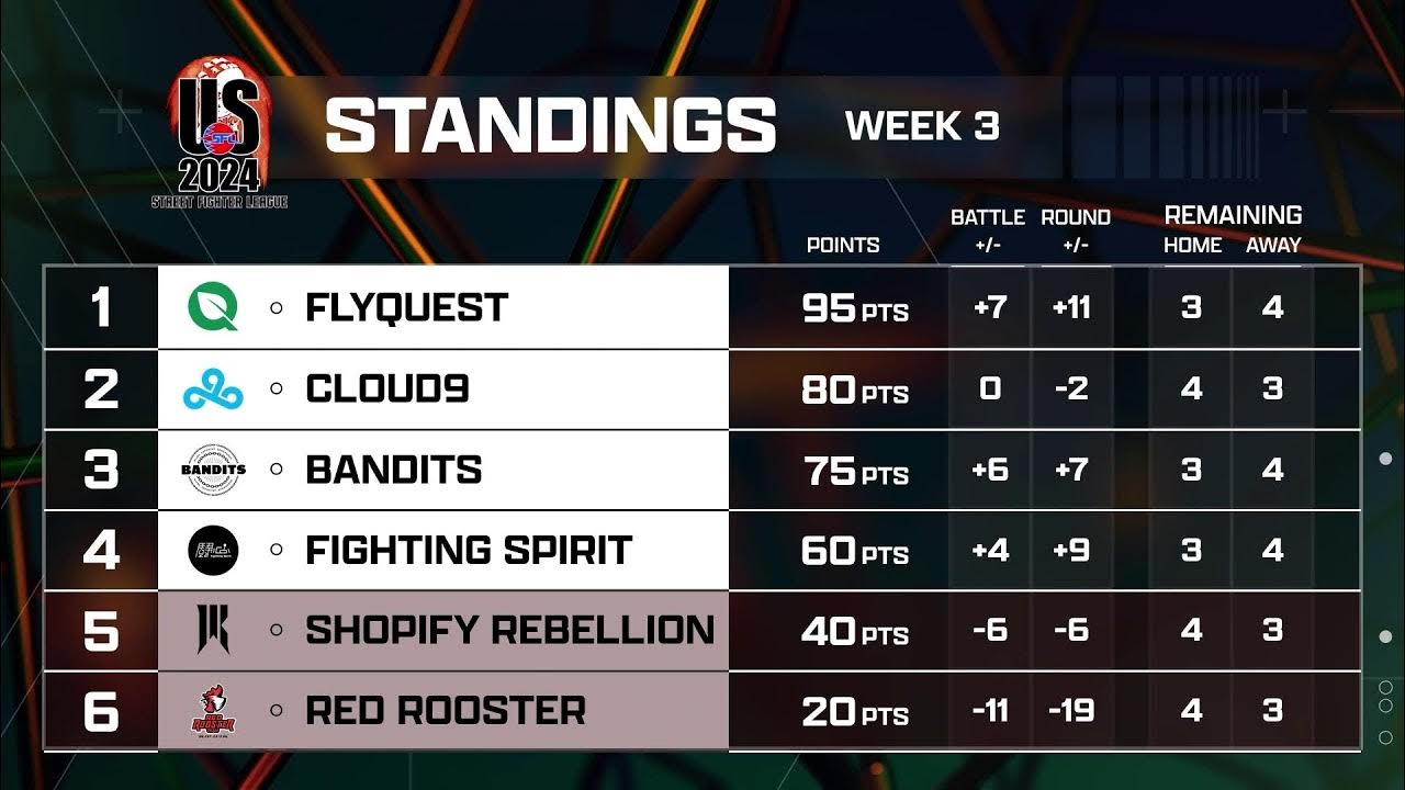 SFL Pro - US 2024 - Semana 3 | Bandits vs RR, C9 vs Rebelion, Fly Quest vs F. Spirit - YouTube