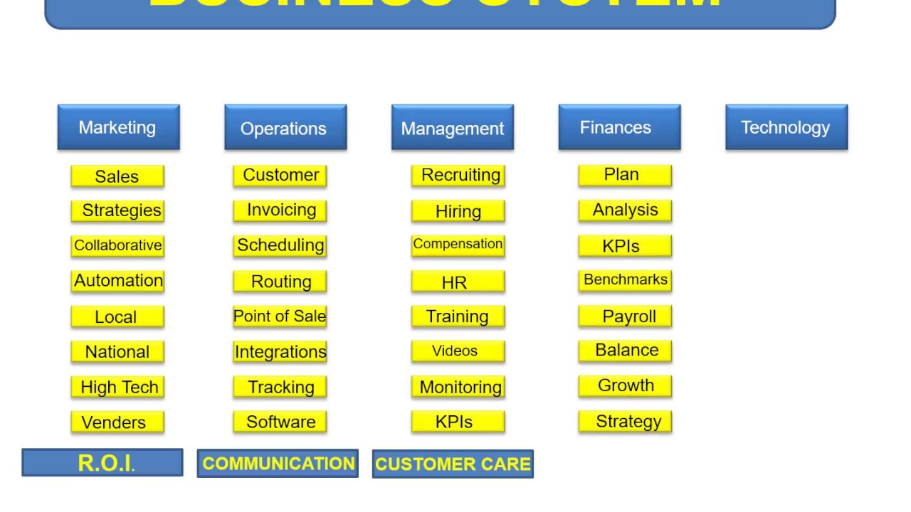 5 Components of a Business System - YouTube