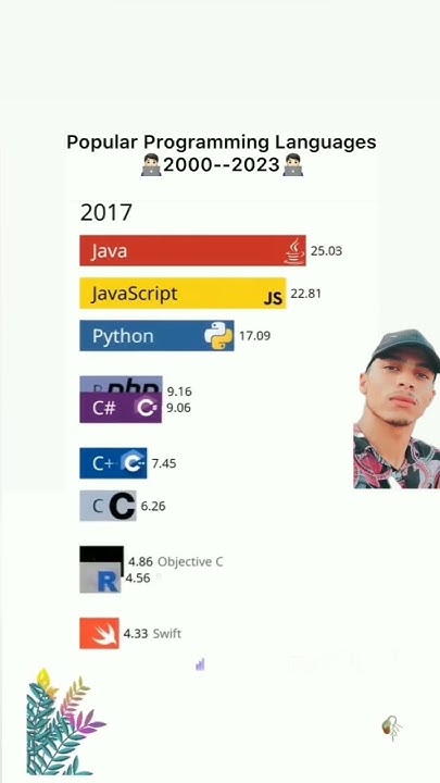 Pascal Python Javascript Html Perl Rupy Kotlin Matlab Php Css