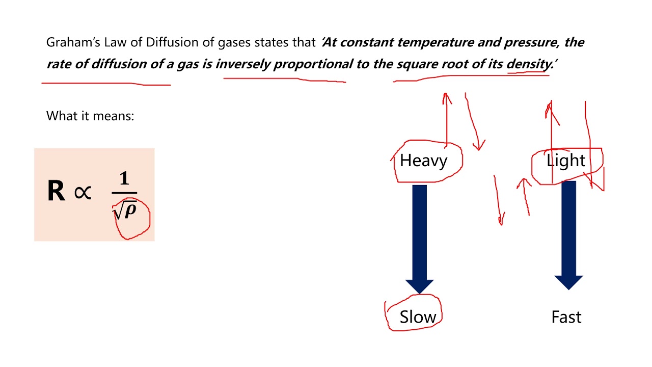 Graham’s Law of Diffusion of Gases - YouTube