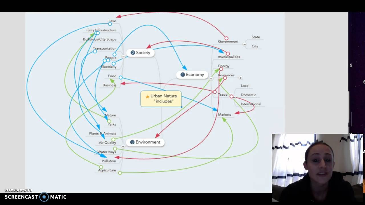 Urban Ecology Concept Map - YouTube