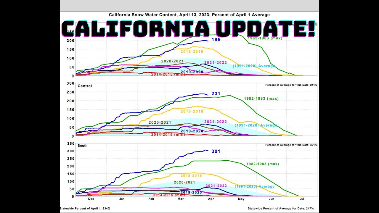 California forecast, Snow melt watch, El Nino - YouTube