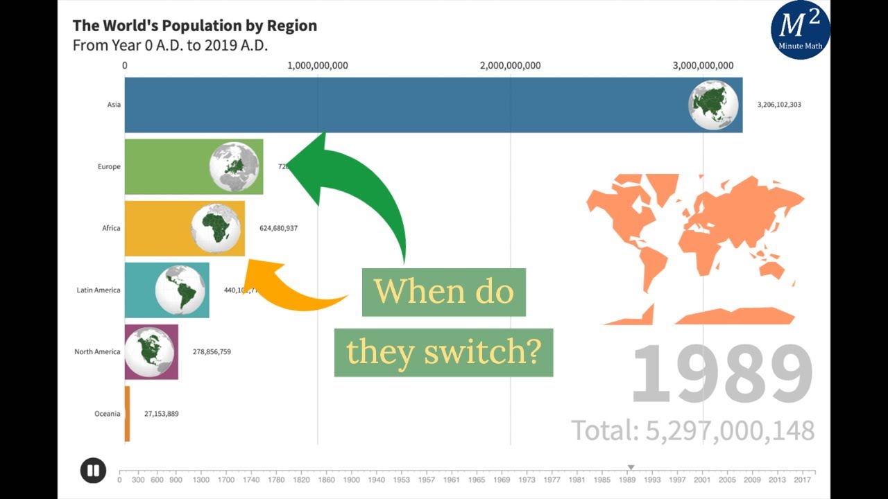 The World's Population by Region | 0 A.D. to 2019 A.D. | Bar Graph Race ...