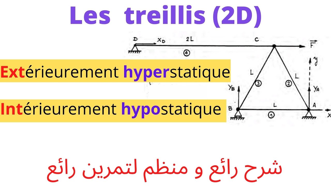 RDM2 - EXERCICE 2 : Degré d'hyperstaticité - Structures hyperstatiques ...