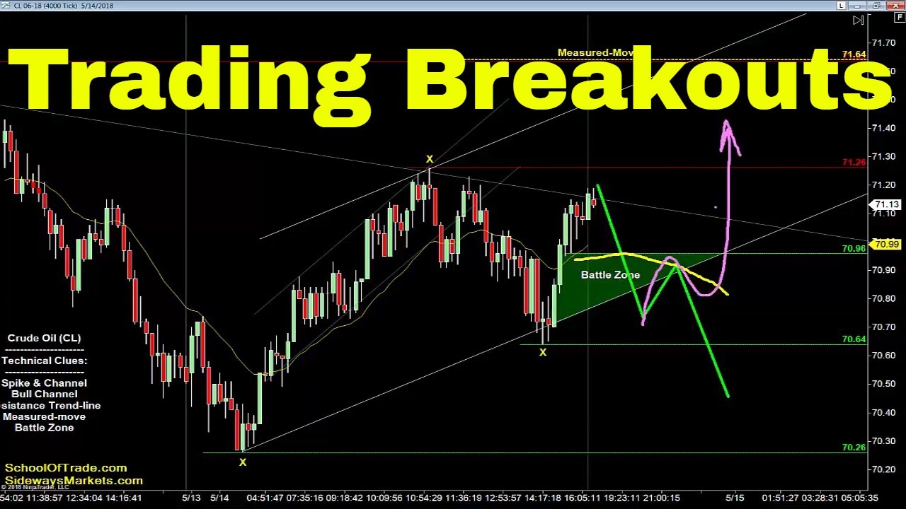 Best Way to Trade Breakouts | Crude Oil, Emini, Nasdaq, Gold & Euro ...
