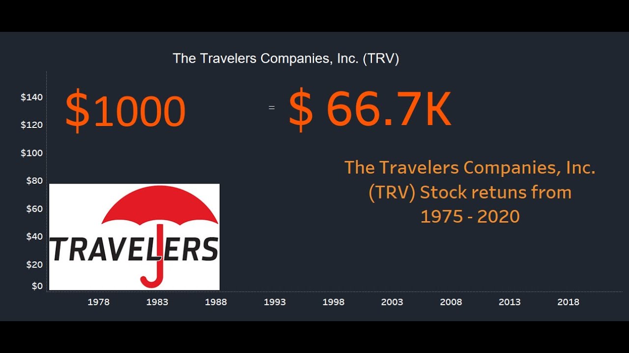 Travelers Stock performance from 1975. With over 66.7 Thousand returns ...