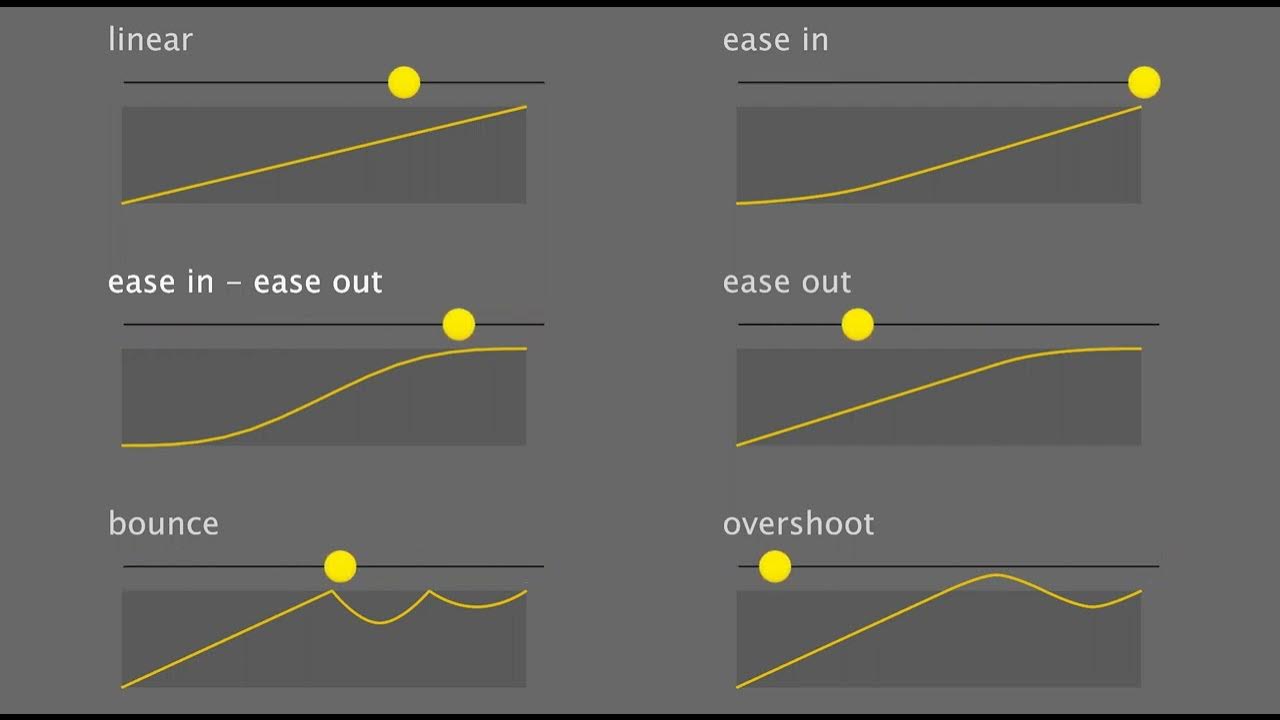 Animation curve types - YouTube