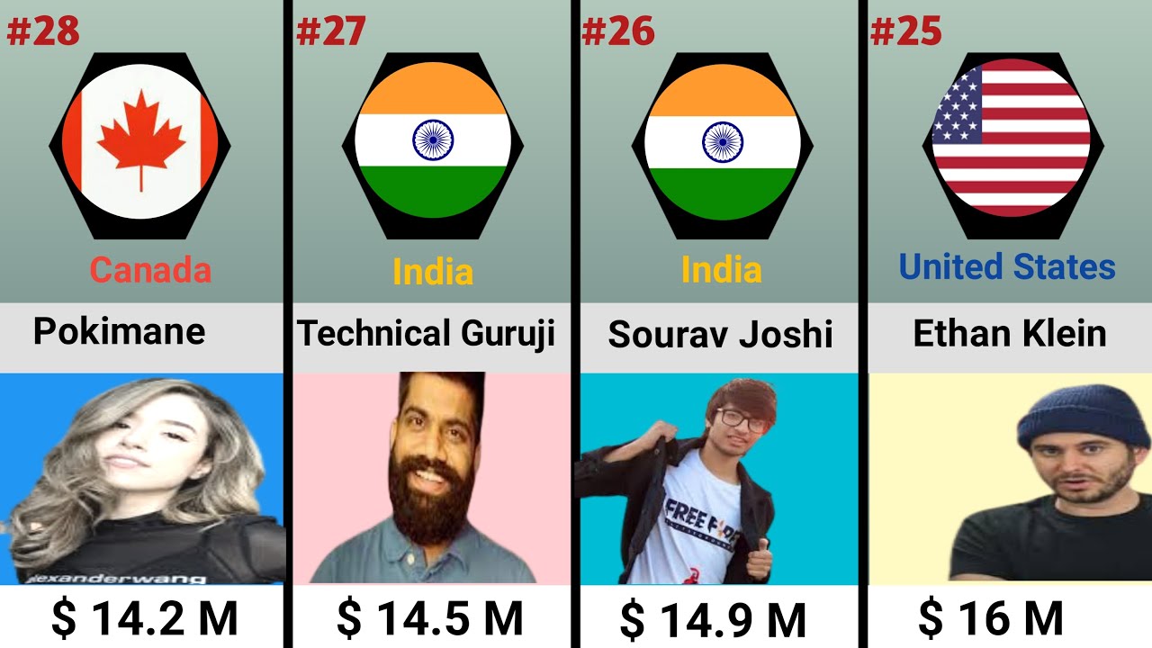 Top 100 Richest Youtubers 2022. YEARLY EARNINGS FROM YOUTUBE - YouTube