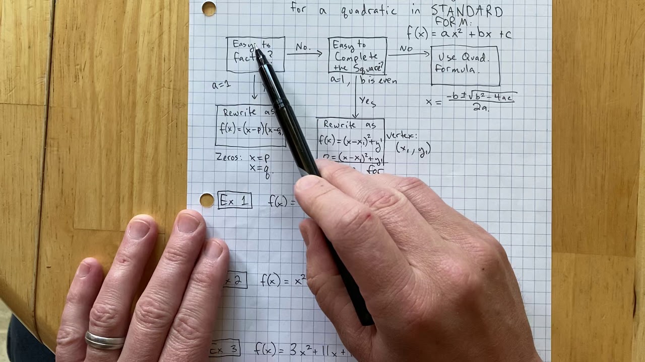 Algebra: Flowchart for Best Method for Finding Zeros - YouTube