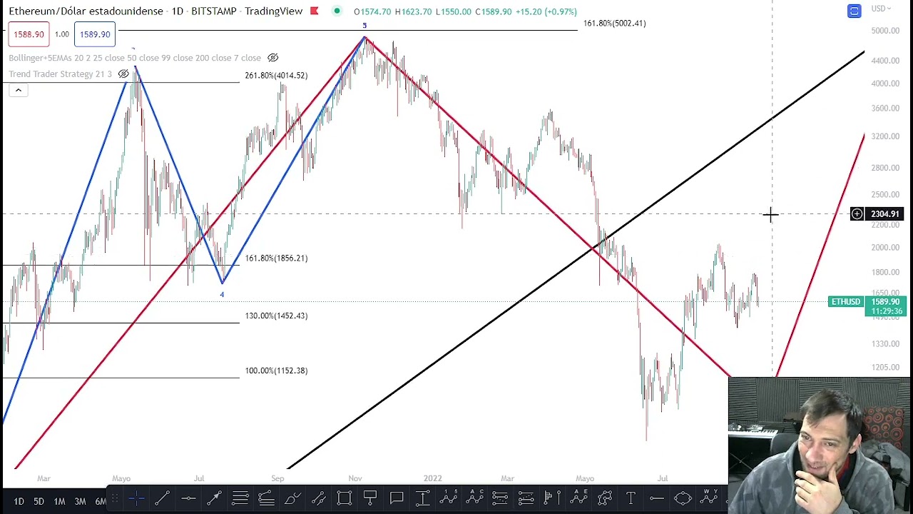 Análisis ETH - ¿Termino el movimiento bajista? - Ondas de Elliott - YouTube