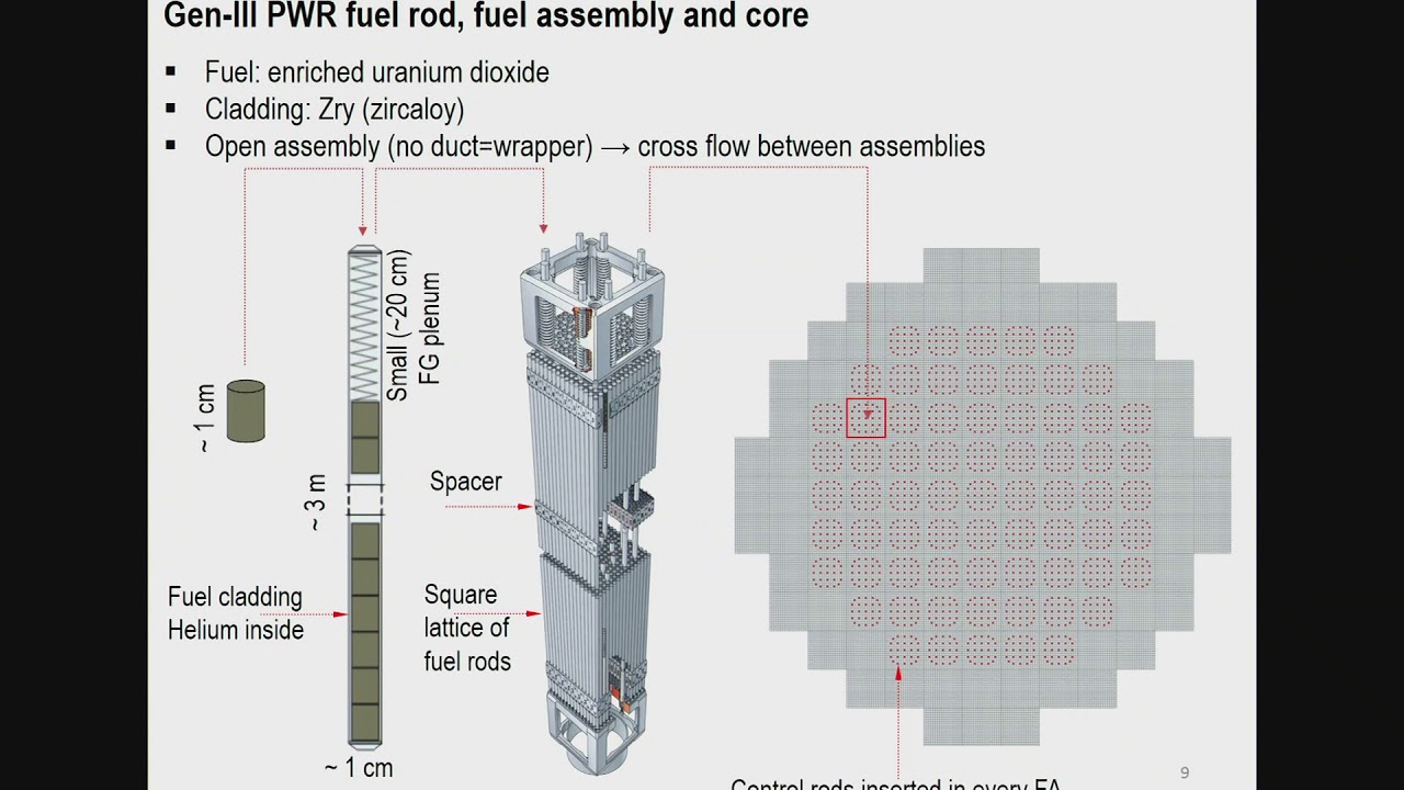 GIF: Gen IV Reactor Design Concepts - YouTube
