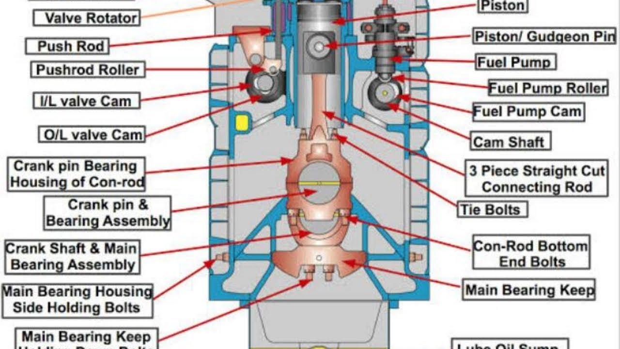 Parts of Auxiliary Engine - YouTube