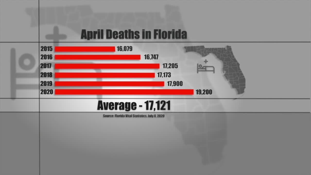 'Excess' deaths raise concerns about pandemic’s death toll in Florida ...
