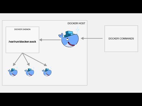 Running Docker Inside Docker , DinD , Docker-in-Docker : Best for CI (Jenkins) - YouTube